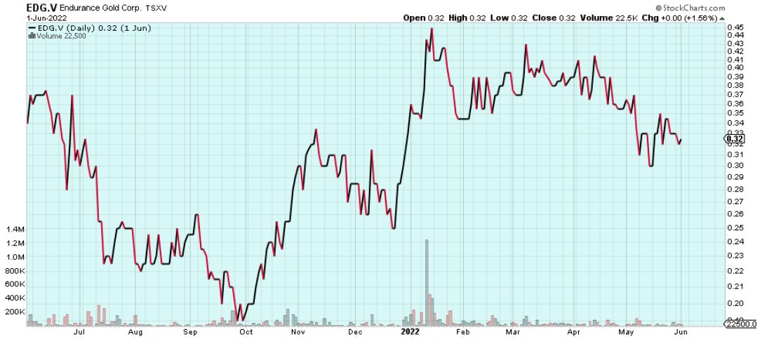 Pounding The Table On Endurance Gold One More Time, by @Goldfinger