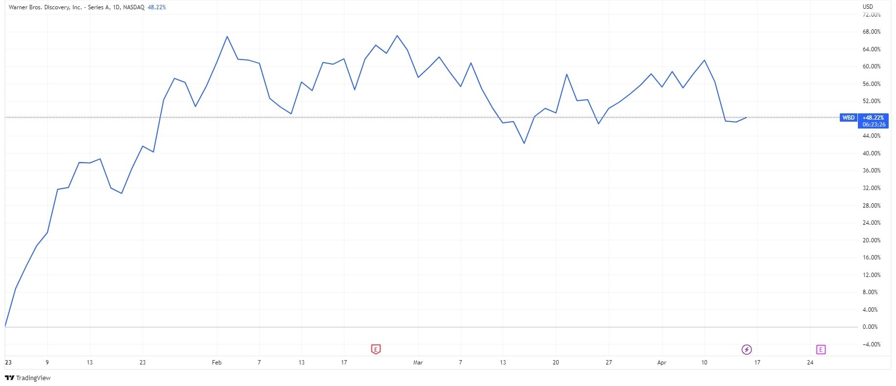 New Max: You'll Go Insane. WBD Stock Forecast, by @TradingView