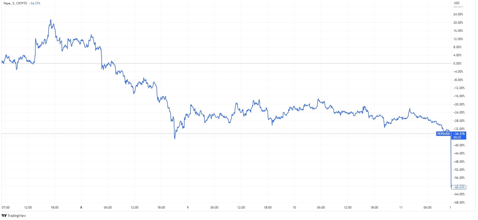 Pepe-hi, Pepe-hype, Pepe-love: meme coin mania, by @TradingView