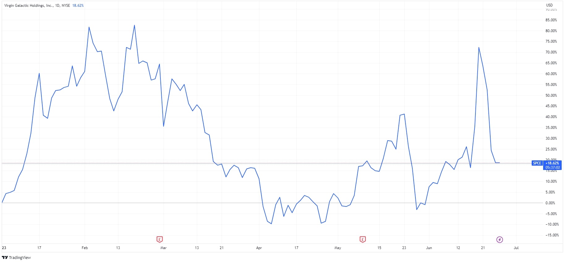 Virgin Galactic stock coming back to earth with 18% fall, by @TradingView