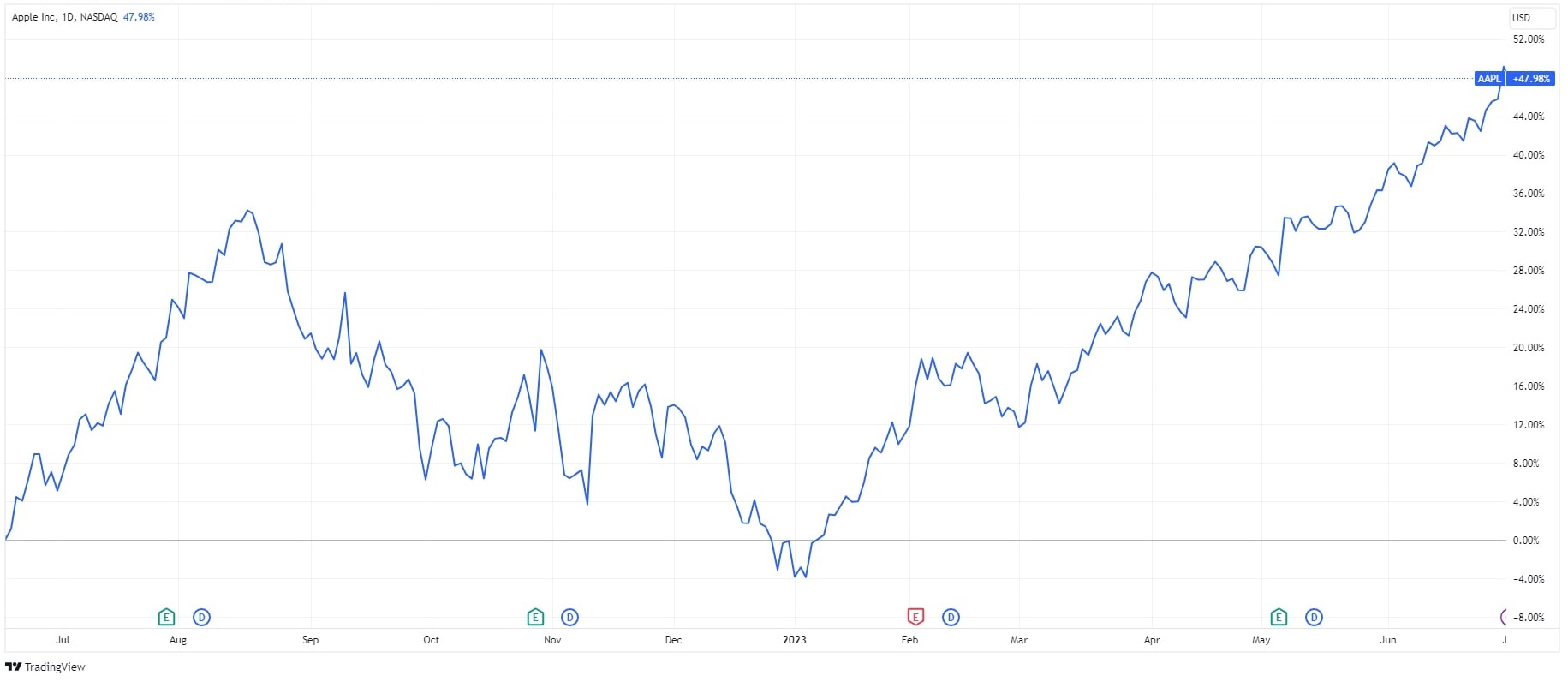 Apple Inc., $3 trillion market value - check , by @TradingView