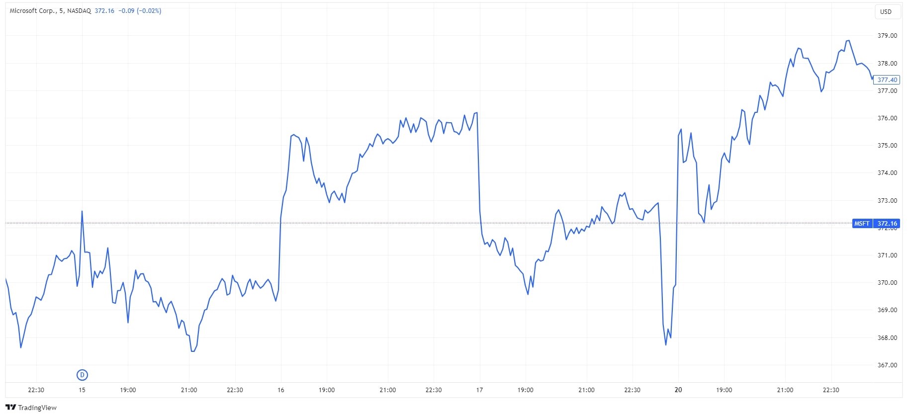 OpenAI Drama and Microsoft’s Strategic Moves, by @TradingView
