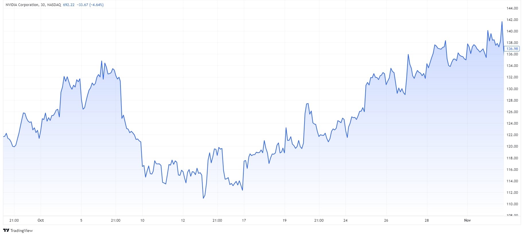 Nvidia: Third Biggest US Company, by @TradingView