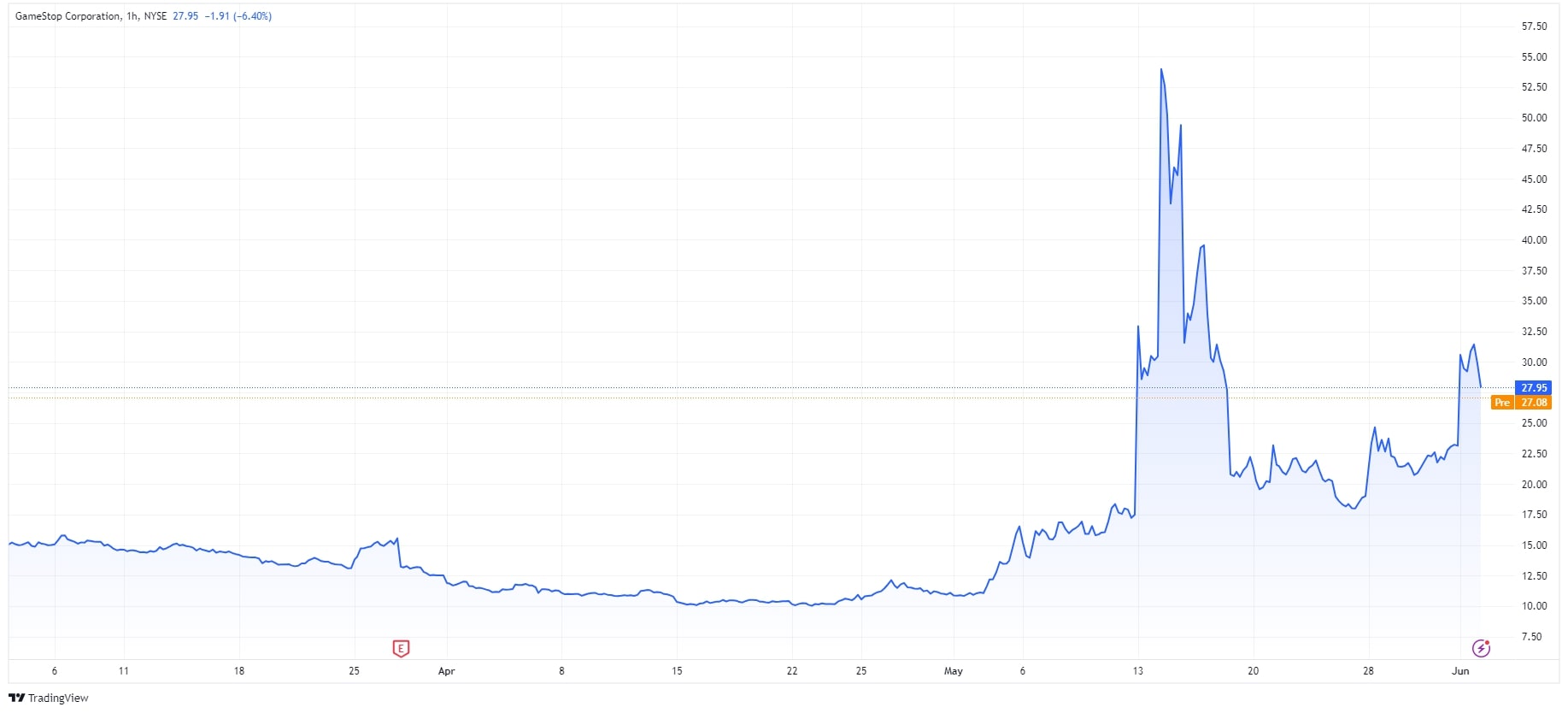 How Keith Gill Sparked a Market Rally… Again, by @TradingView