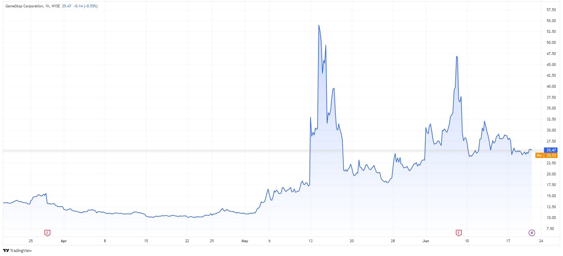 Meme Stock Mania Goes Up In Flames, by @TradingView