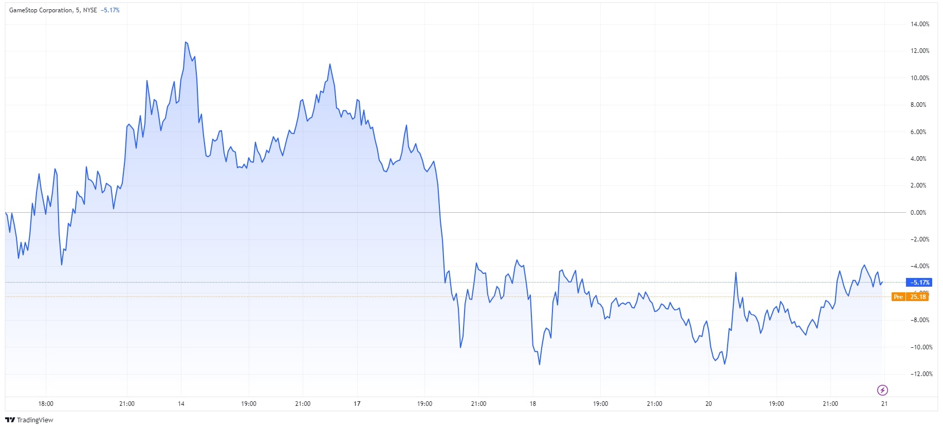 Meme Stock Mania Goes Up In Flames, by @TradingView