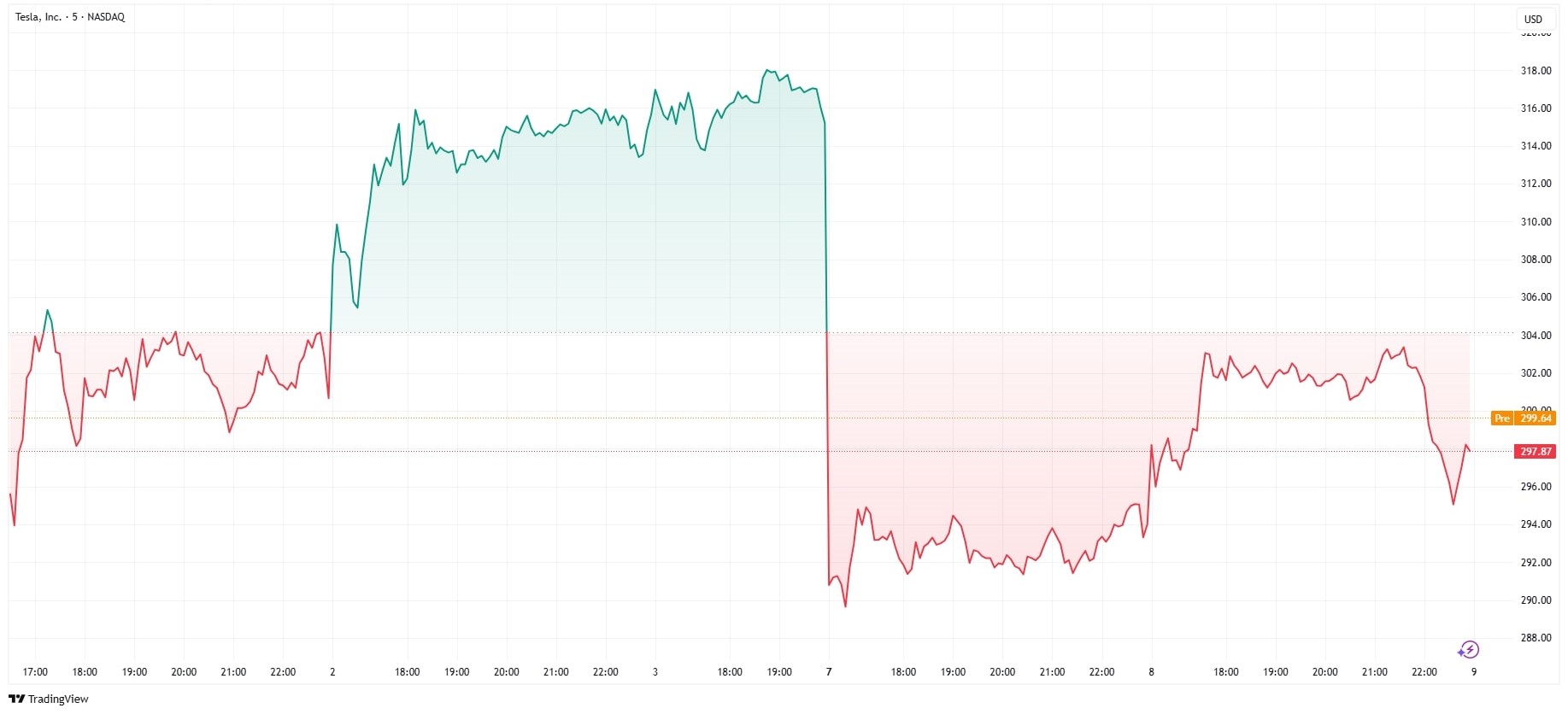Could Musk’s Political Obsession Cost Him Tesla?, by @TradingView